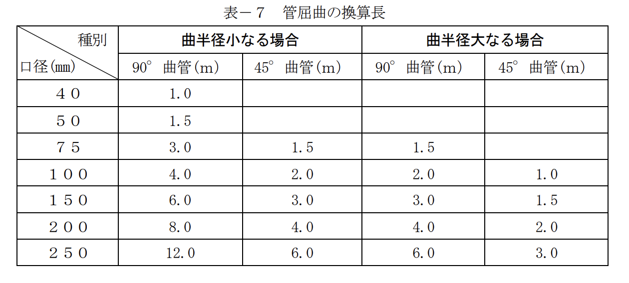 3階建て以上の建物への特例直圧直結給水方式の検討方法（簡易水理計算）